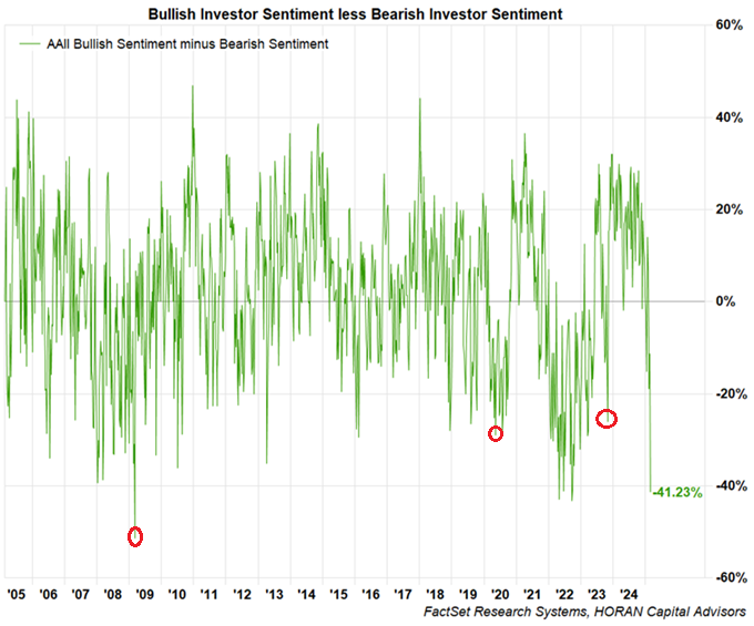 Significantly Elevated Bearish Investor Sentiment | HORAN Wealth